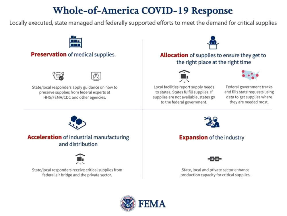 4/3/2020 | FEMA To Leverage Commercial Distribution Channel