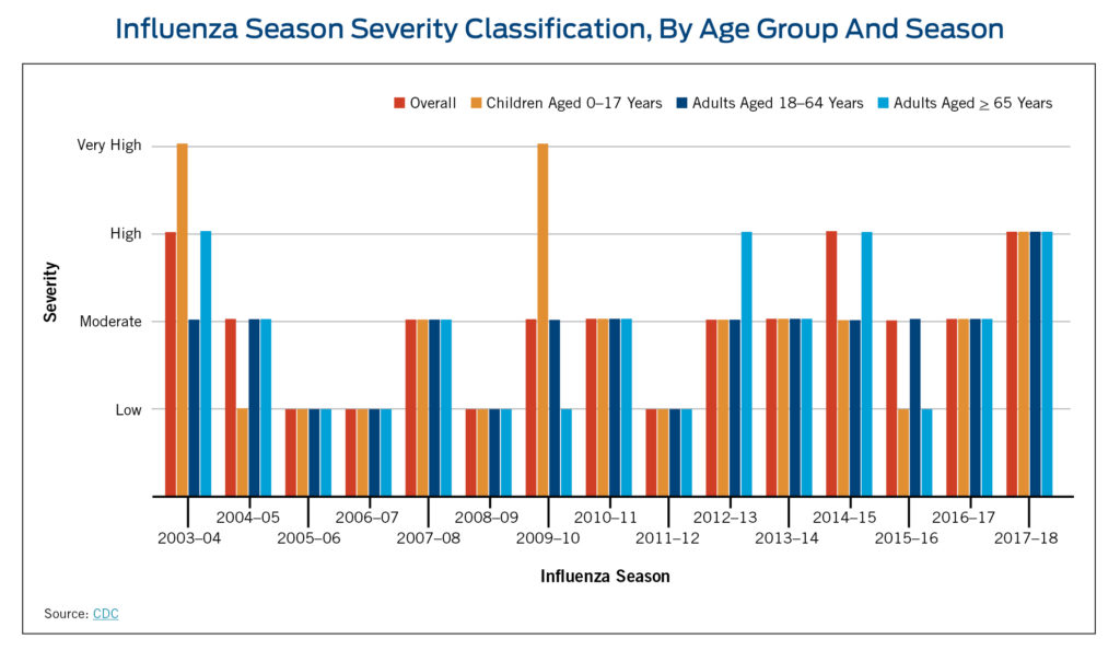 Insights For The 2018-19 Flu Season